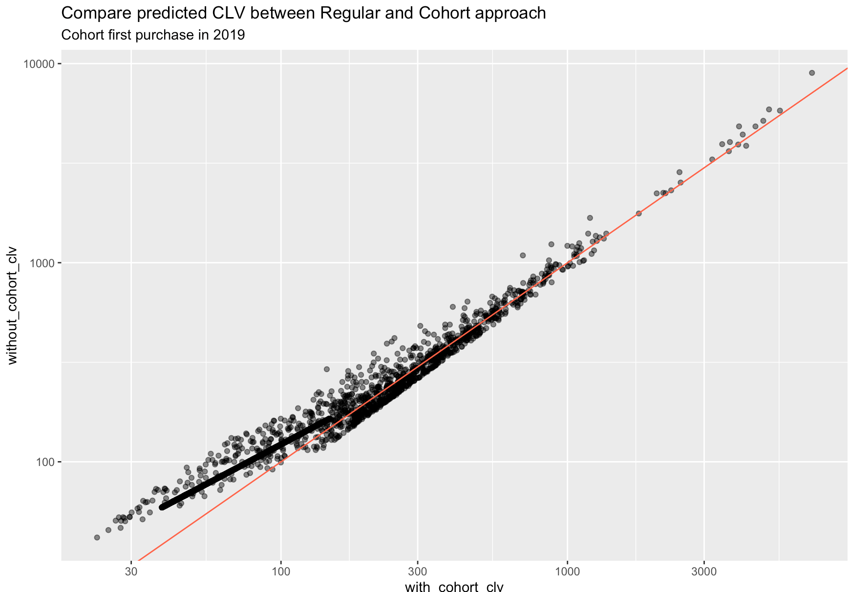 Methodological Issues: Should we use all of the available data modeling CLV? · Issue #146 ...