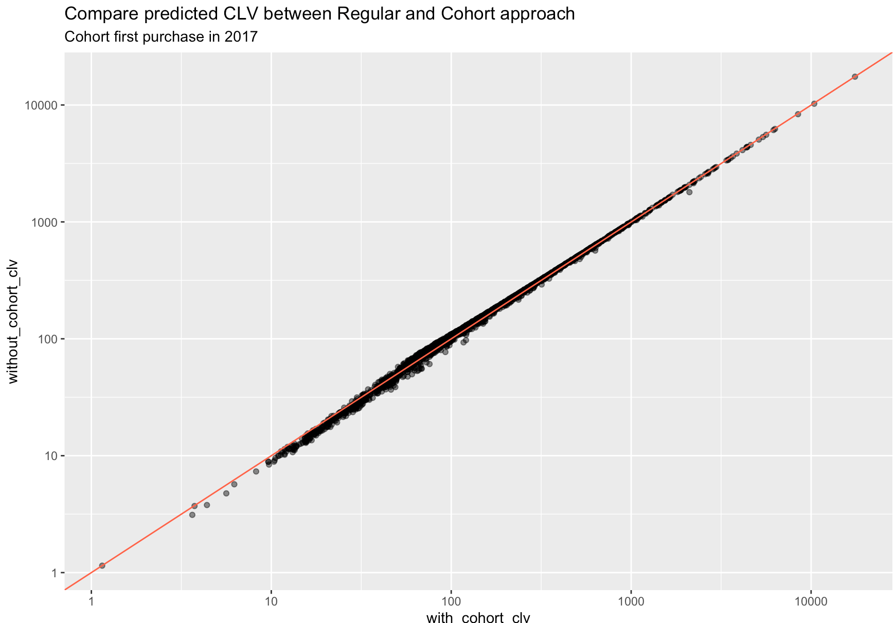 Methodological Issues: Should we use all of the available data modeling CLV? · Issue #146 ...