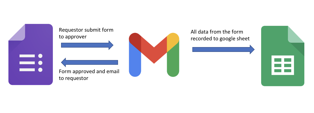 GitHub - blackhairrr/Google-Form-Approval