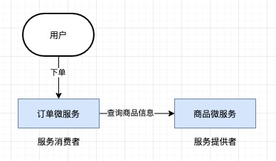 GitHub - hsiong/project-spring-cloud-alibaba-practice: spring cloud alibaba learning