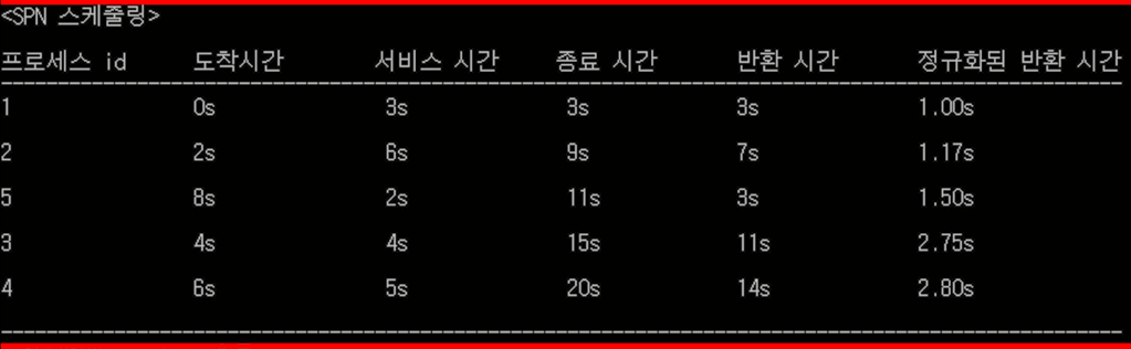 GitHub - nathankim0/os-scheduler: Operating System, implementing os scheduler using C (SPN, LPN, RR)