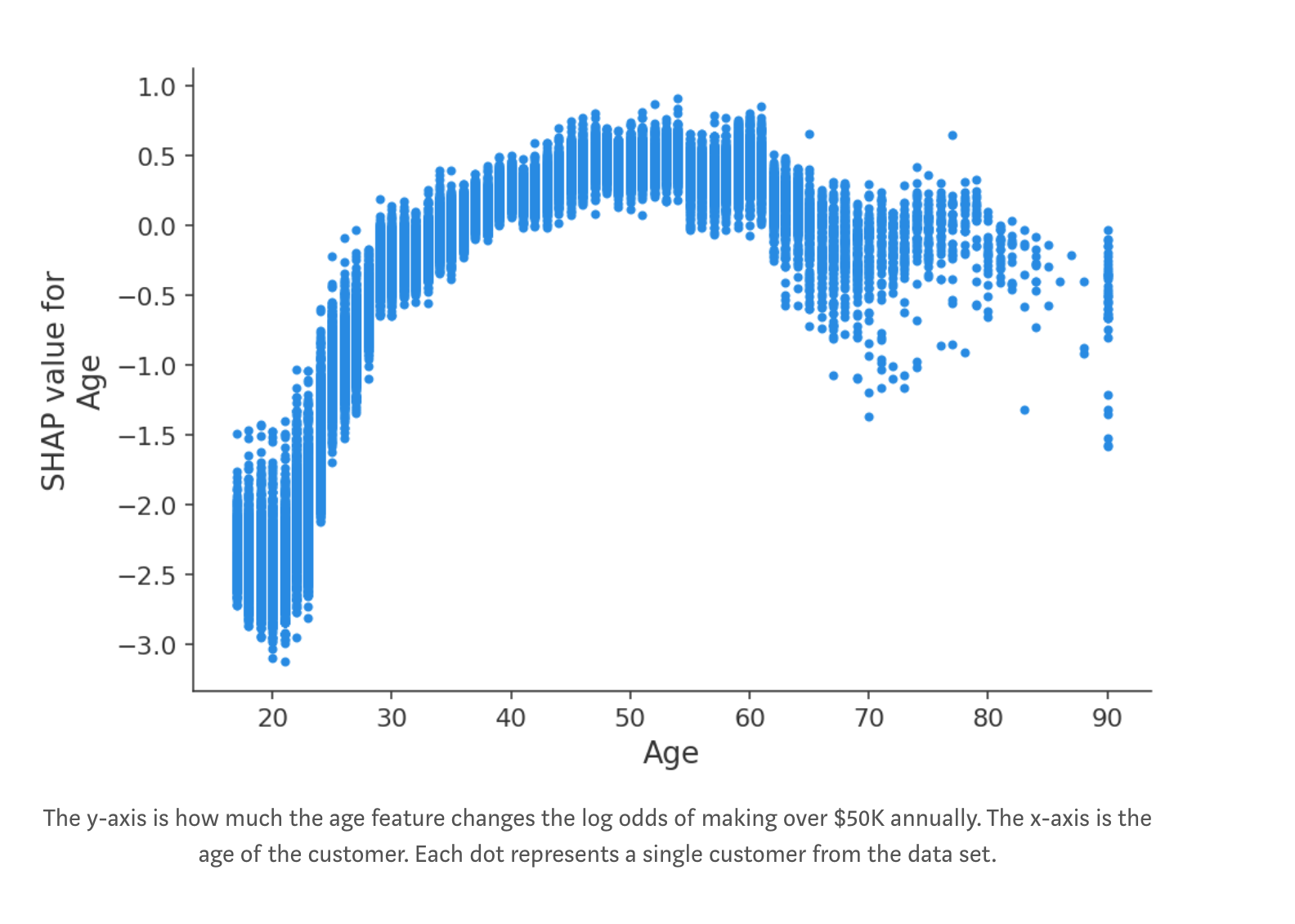 Create a single feature against shap value · Issue #355 · shap/shap · GitHub