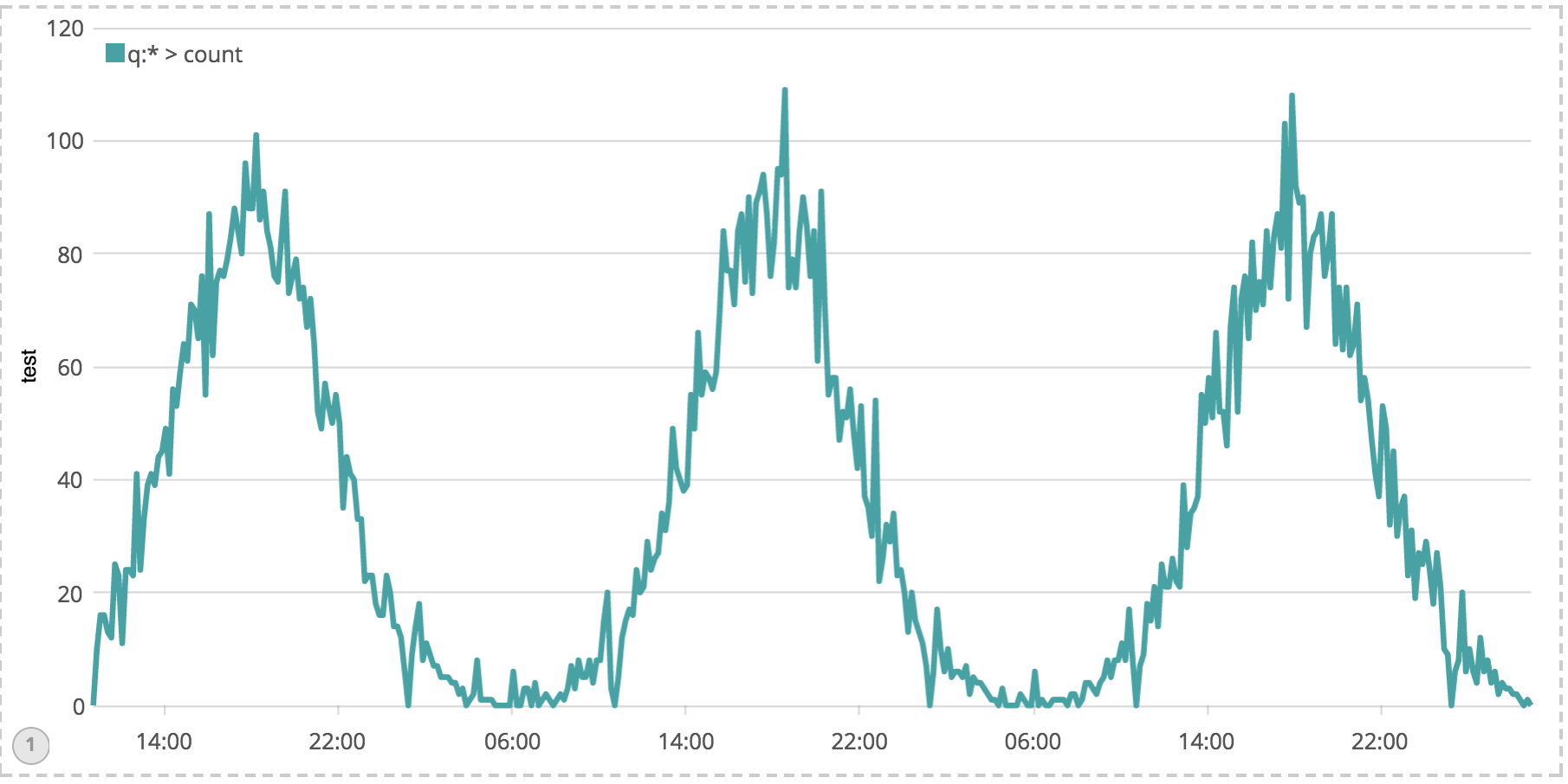 [Timelion] X-Axis shows times but not dates in the X-Axis for certain ...