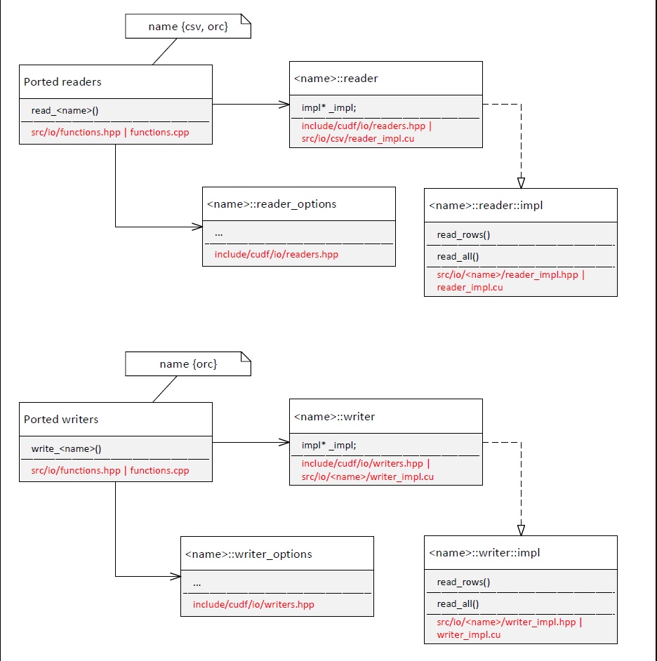 [FEA] Port CSV writer to `cudf::column` types · Issue #4342 · rapidsai/cudf · GitHub