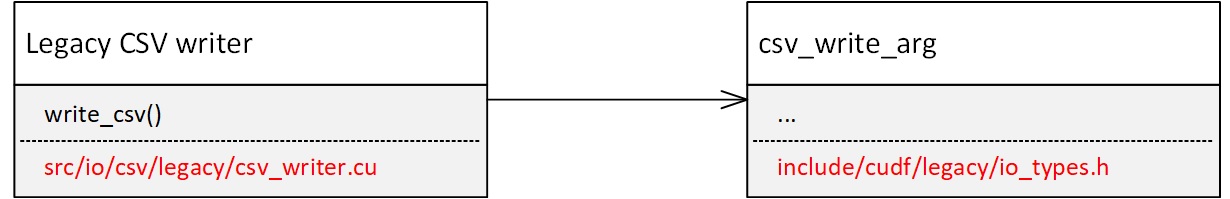 [FEA] Port CSV writer to `cudf::column` types · Issue #4342 · rapidsai/cudf · GitHub