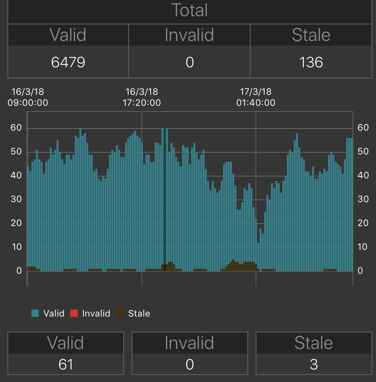 0.14.0.dev4 effective hashrate halved · Issue #886 · ethereum-mining ...