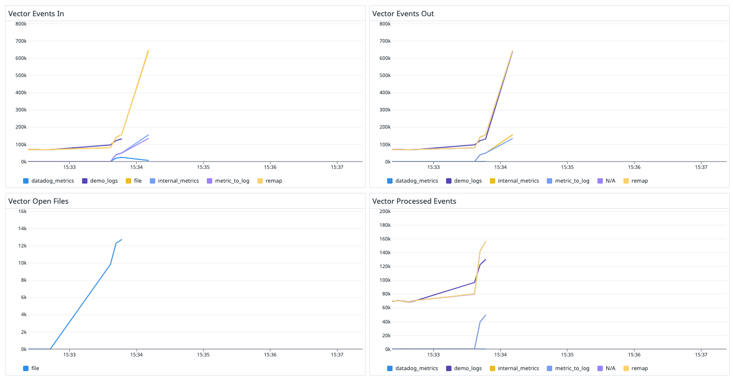 A sink writing to >10K files causes disruption with Datadog Metrics · Issue #16895 ...