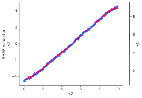 Issue with highly-codependent variables with data generated by simple ...