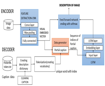 GitHub - Priyankamanogaran/Generating_image-caption: Given an image, to retrieve a sequence of ...