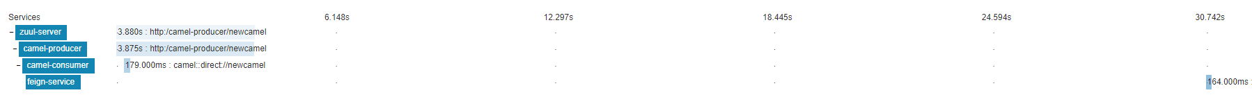 Question/bug : Zipkin visualize by client send/client receive and missing server events · Issue ...