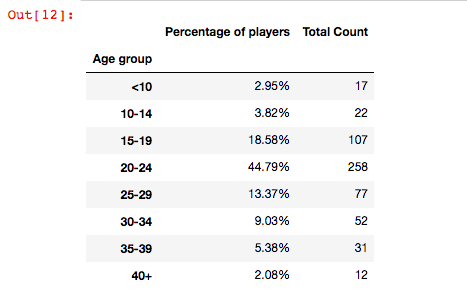 GitHub - DaryaRudych/Pymoli-Videogame-Analysis: Purchase data analysis using Python numpy and ...