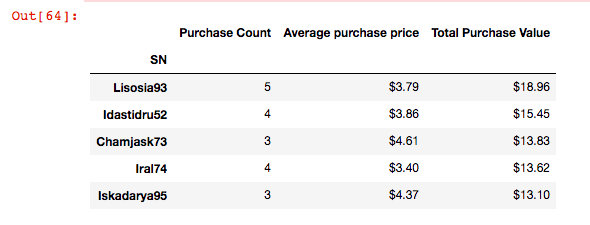 GitHub - DaryaRudych/Pymoli-Videogame-Analysis: Purchase data analysis using Python numpy and ...