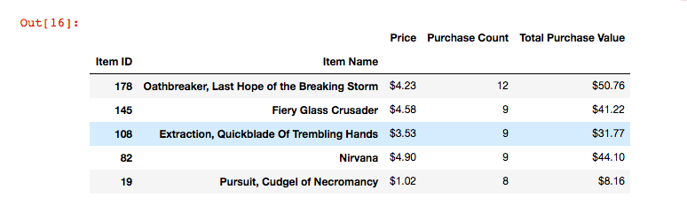 GitHub - DaryaRudych/Pymoli-Videogame-Analysis: Purchase data analysis using Python numpy and ...