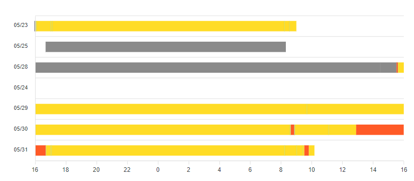 Sort the yaxis label in asc order · Issue #491 · apexcharts/vue-apexcharts · GitHub
