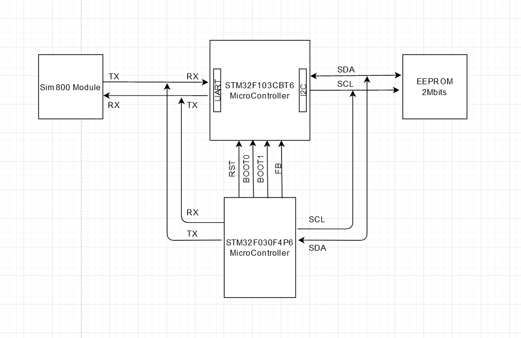 GitHub - yasastharinda9511/stm32f1_bootloader-and-OTA_CONTROLLER
