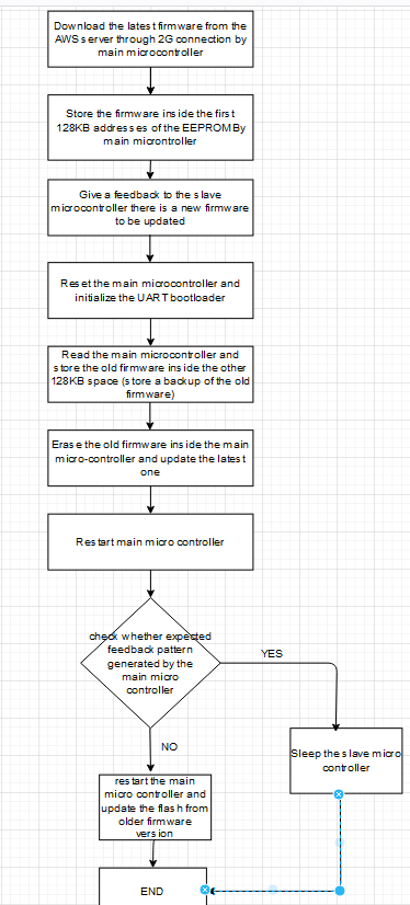 GitHub - yasastharinda9511/stm32f1_bootloader-and-OTA_CONTROLLER