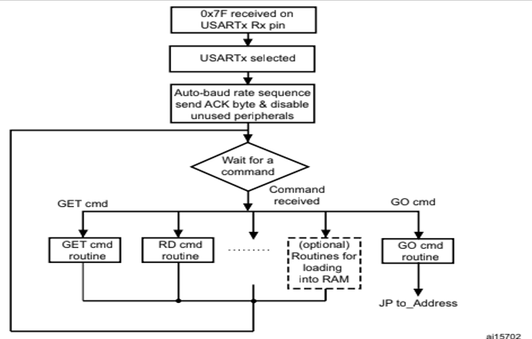 GitHub - yasastharinda9511/stm32f1_bootloader-and-OTA_CONTROLLER