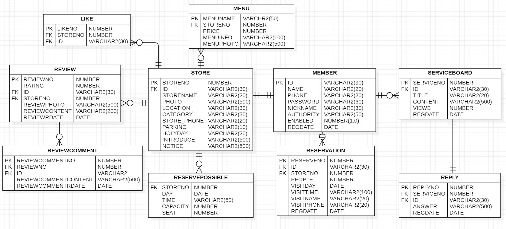 GitHub - ryuseongchan/RestaurantReservation
