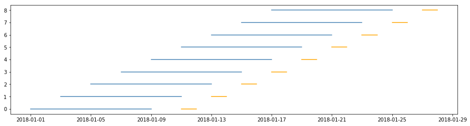 [FEATURE] Fix the start of the training set in TimeGapSplit · Issue #192 · koaning/scikit-lego ...