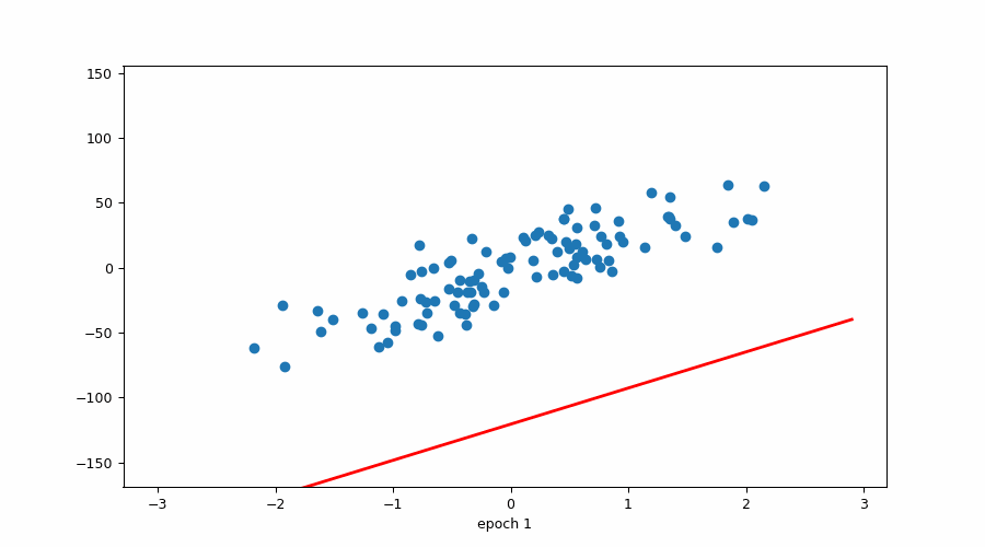 GitHub - PANKAJ7577/Gradient-Descent-Visualisation: Project includes ...