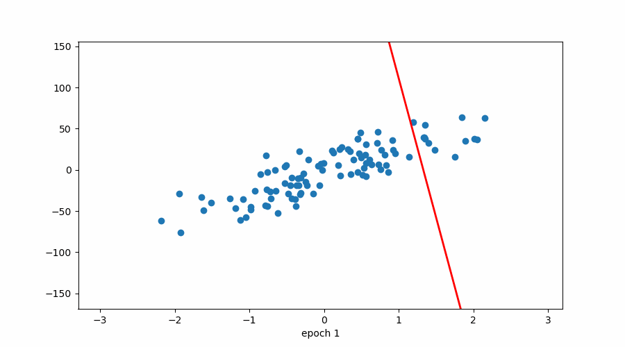 Github Pankaj7577 Gradient Descent Visualisation Project Includes