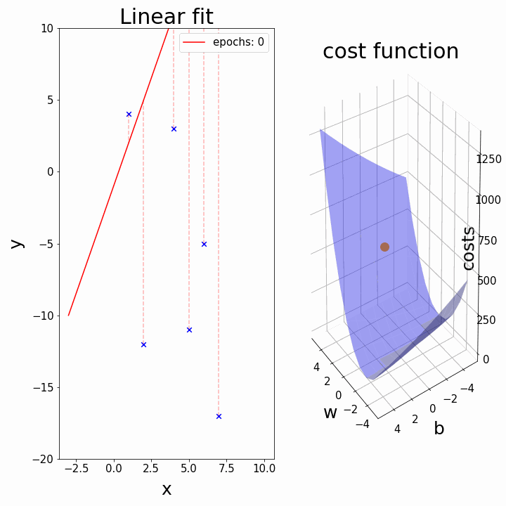 GitHub - PANKAJ7577/Gradient-Descent-Visualisation: Project includes ...