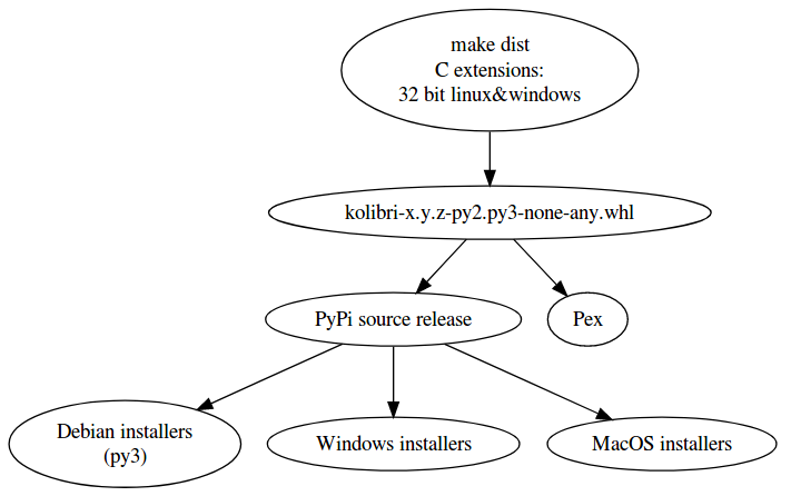 Build platform-specific whl files · Issue #2989 · learningequality/kolibri · GitHub