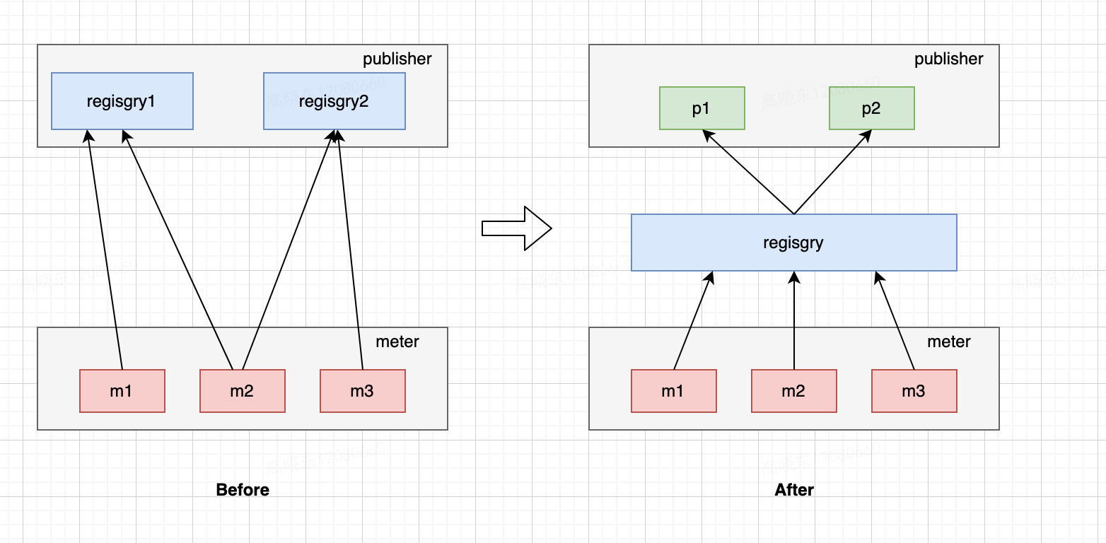A puzzle about the meter publish model · Issue #3506 · micrometer-metrics/micrometer · GitHub