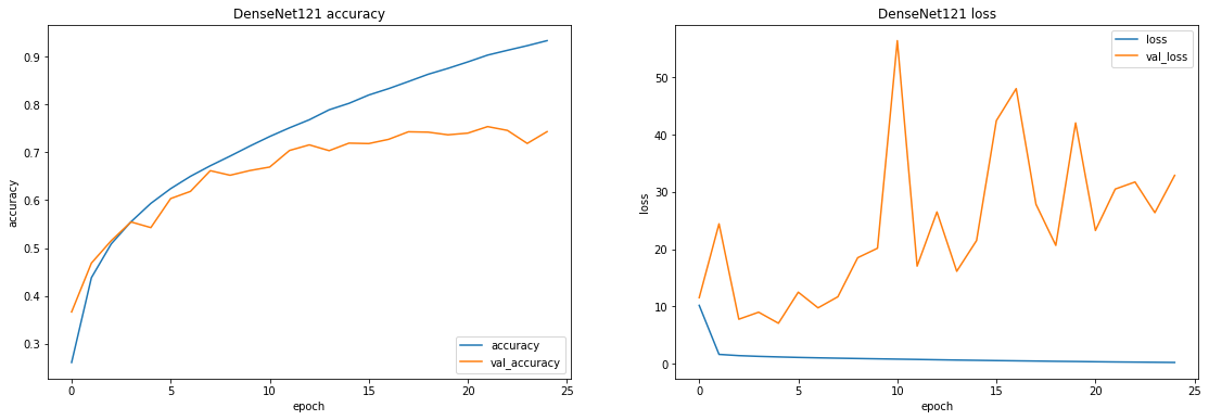 GitHub - Kazuhito00/tf-keras-applications-cifar10-example: Tensorflow Keras applicationsを用いて ...
