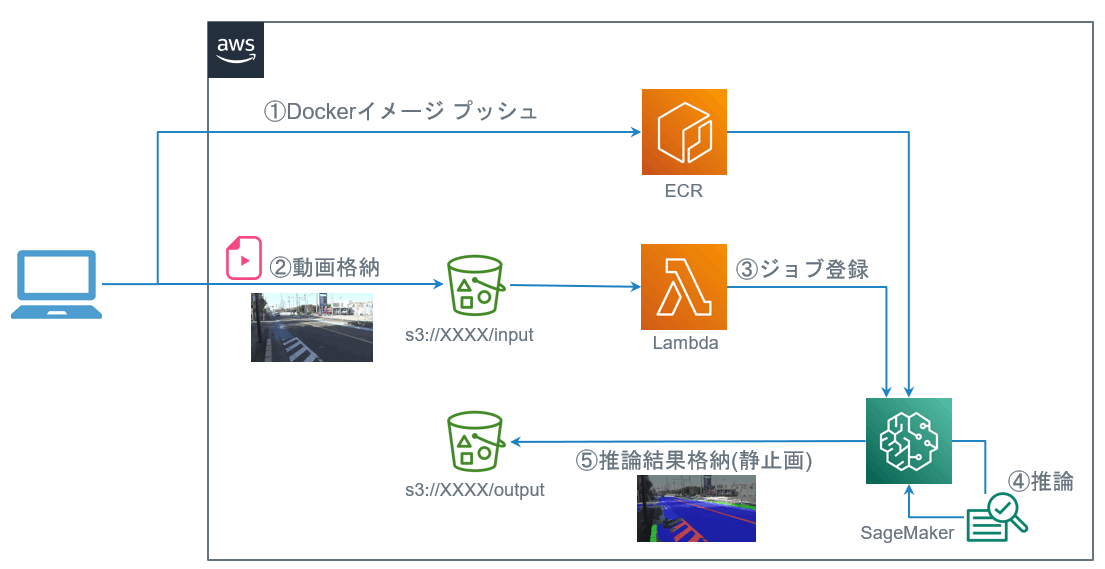GitHub - Kazuhito00/Zenn-Book-S3-SageMaker-S3-Sample: Zenn Books ...