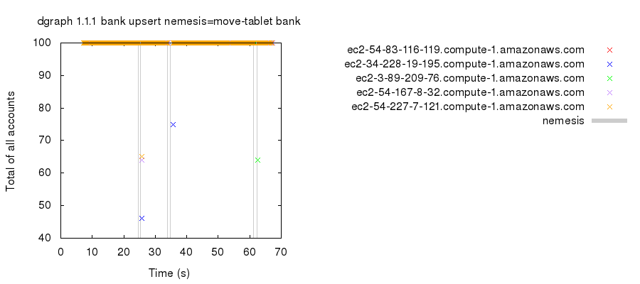 Snapshot isolation violation with tablet moves · Issue #4534 · dgraph-io/dgraph · GitHub