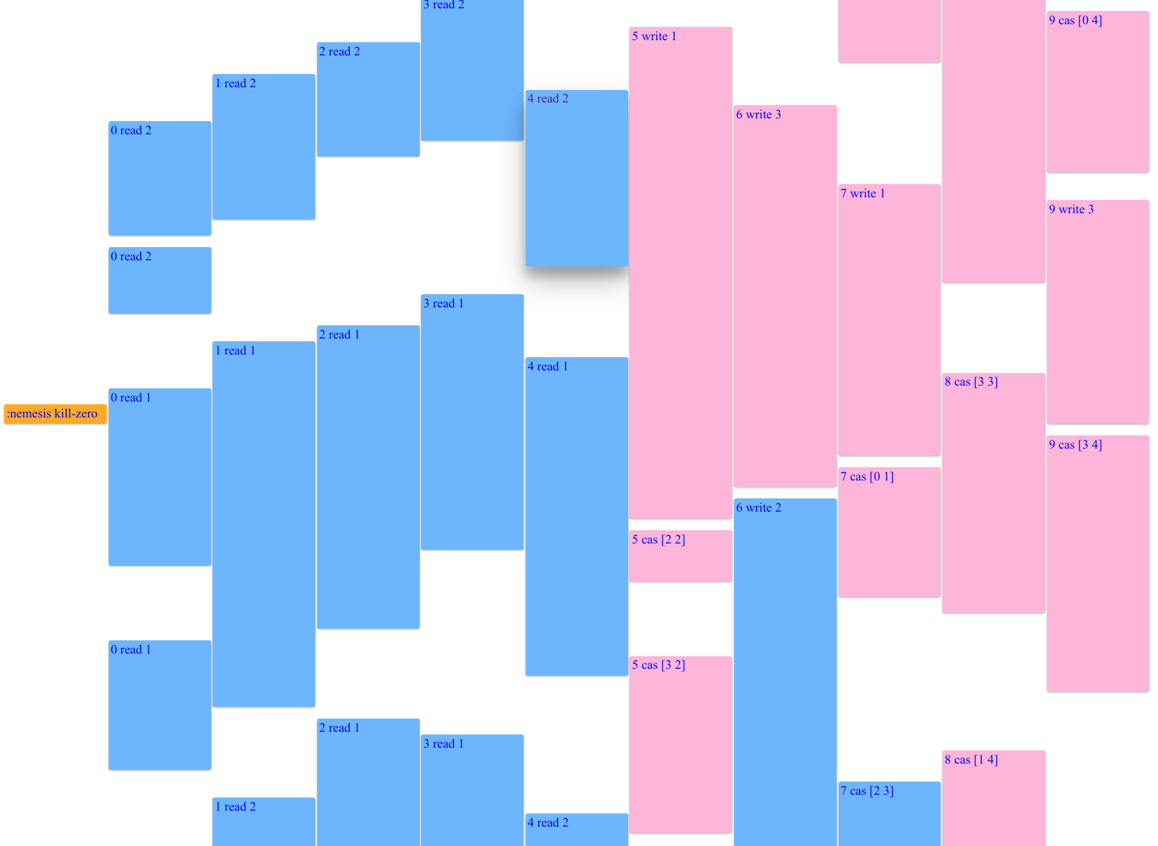 Alpha and Zero crashes lead to unexpected change of a value · Issue #4696 · dgraph-io/dgraph ...
