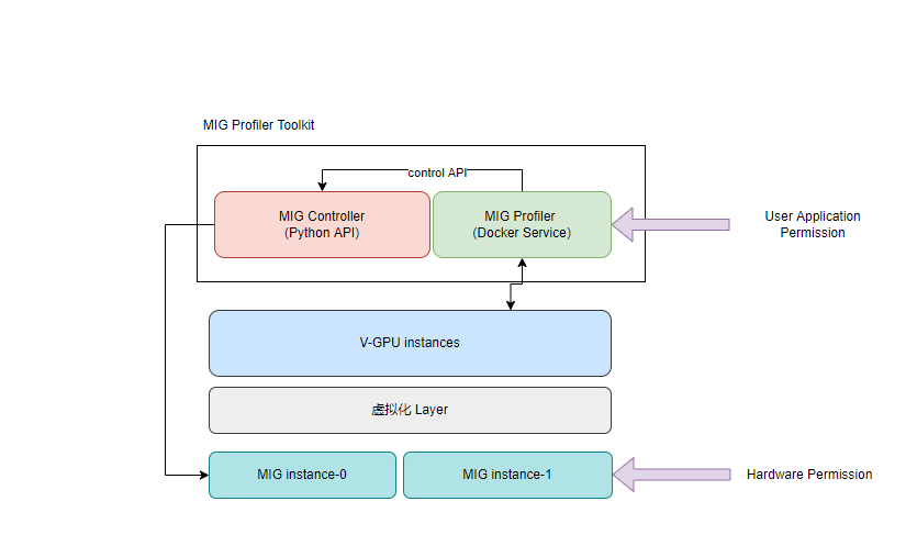 MIG Controller and MIG Profiler Structure · Issue #12 · HuaizhengZhang/MIGProfiler · GitHub
