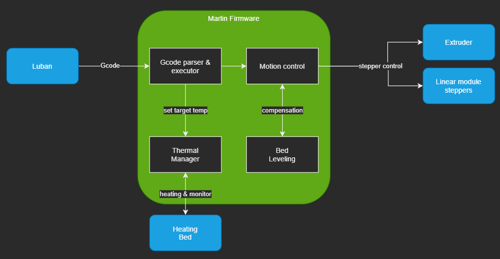 Snapmaker2 Controller Docs Overview Md At Main · Snapmaker Snapmaker2 Controller · Github