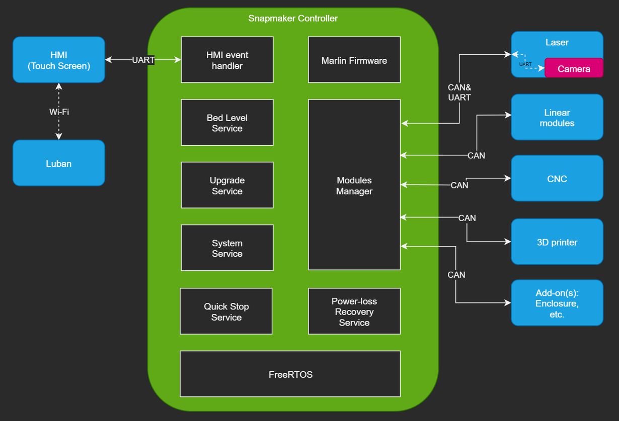Snapmaker2 Controller Docs Overview Md At Main · Snapmaker Snapmaker2 Controller · Github