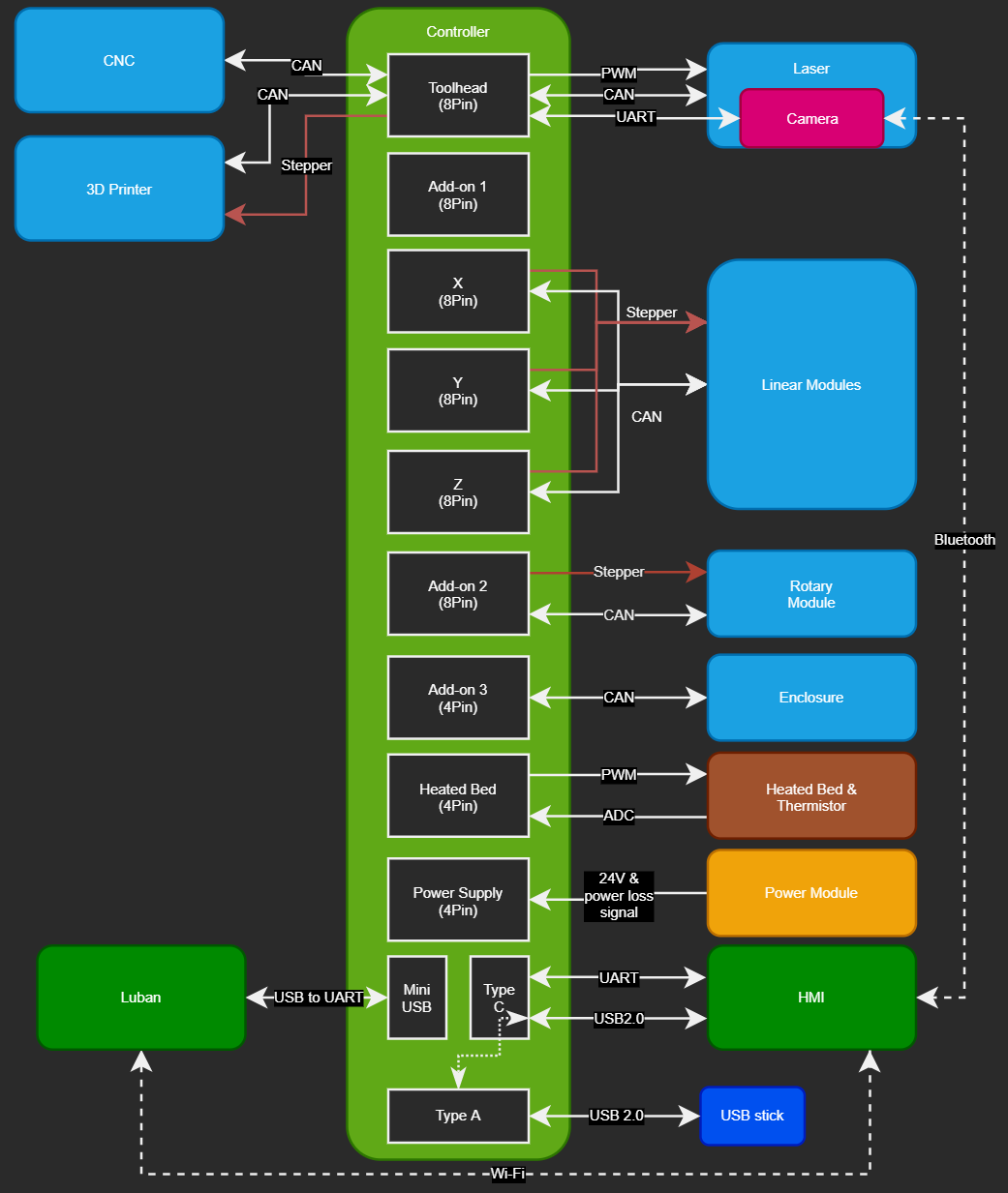 Snapmaker2 Controller Docs Hardware Link Md At Main · Snapmaker Snapmaker2 Controller · Github