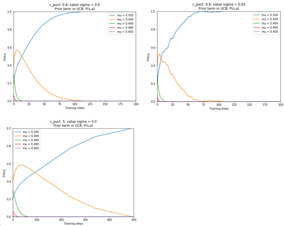 About MCTS/RL dynamic with current UCB formula · Issue #2230 · leela ...