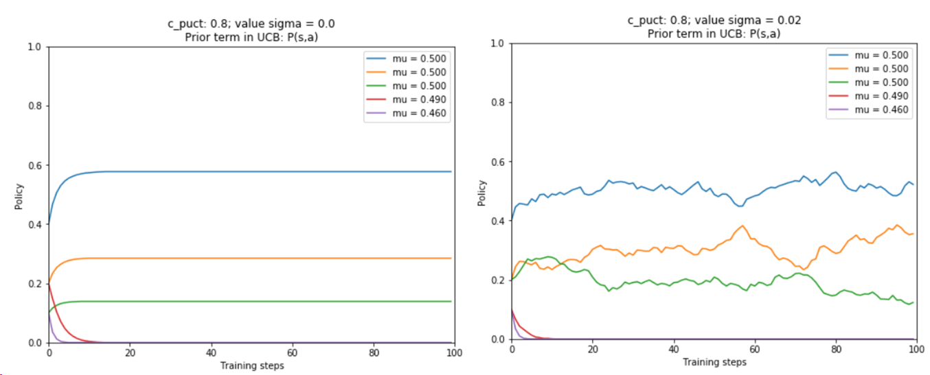 About MCTS/RL dynamic with current UCB formula · Issue #2230 · leela ...