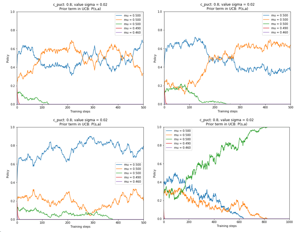 About MCTS/RL dynamic with current UCB formula · Issue #2230 · leela ...