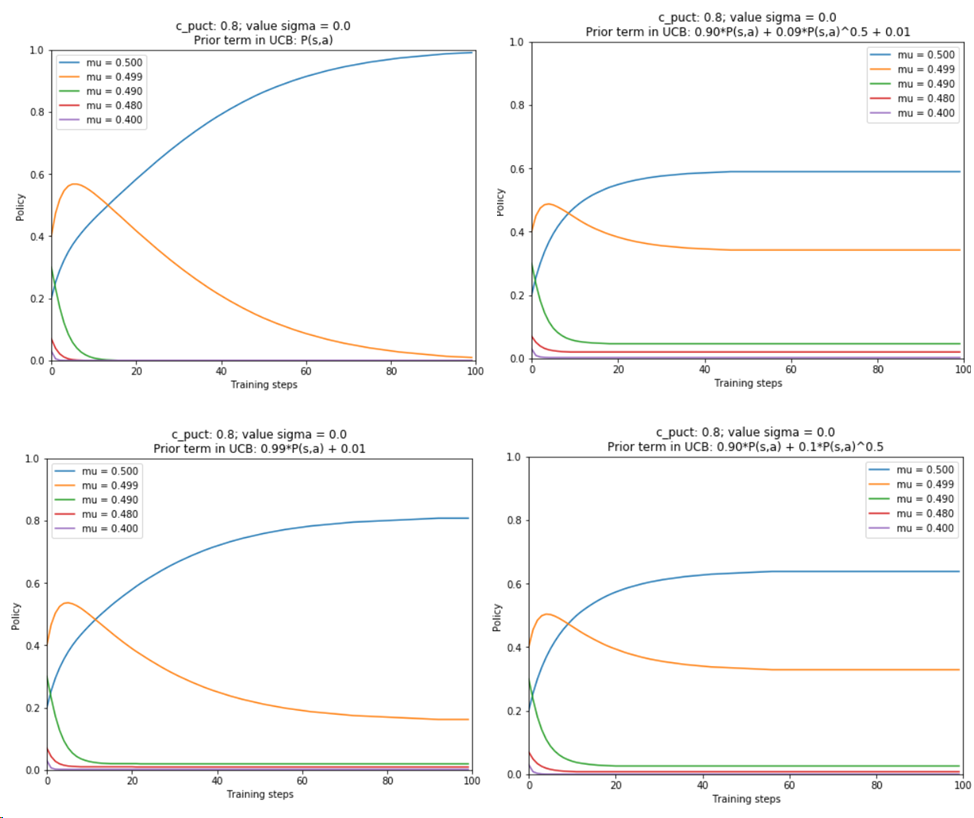 About MCTS/RL dynamic with current UCB formula · Issue #2230 · leela ...