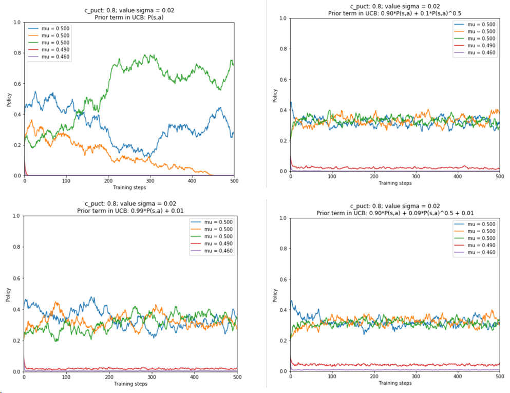 About MCTS/RL dynamic with current UCB formula · Issue #2230 · leela ...