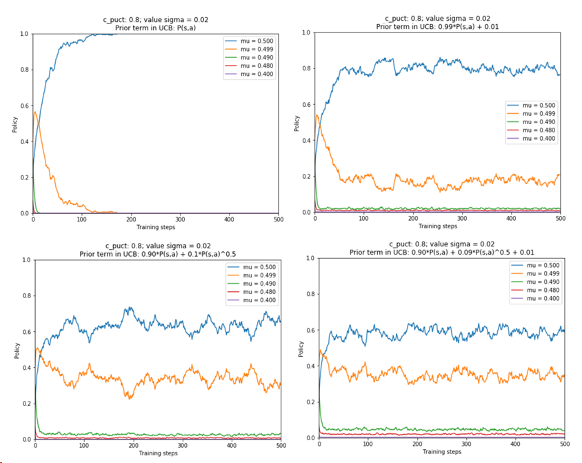 About MCTS/RL dynamic with current UCB formula · Issue #2230 · leela ...