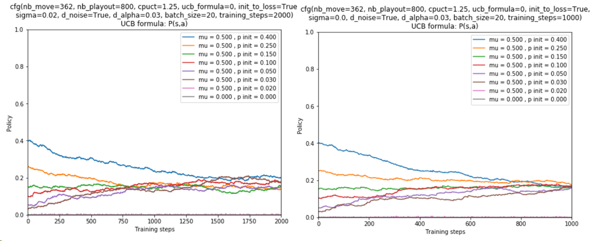 About MCTS/RL dynamic with current UCB formula · Issue #2230 · leela ...