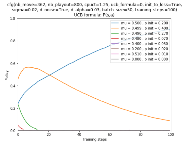 About MCTS/RL dynamic with current UCB formula · Issue #2230 · leela ...