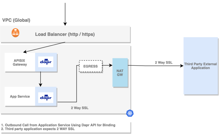 Two Way SSL configuration for HTTP Binding · Issue #2284 · dapr/components-contrib · GitHub