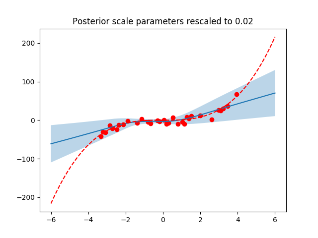 Making nonlinear predictions with Probabilistic Layers (DenseVariational) · Issue #815 ...