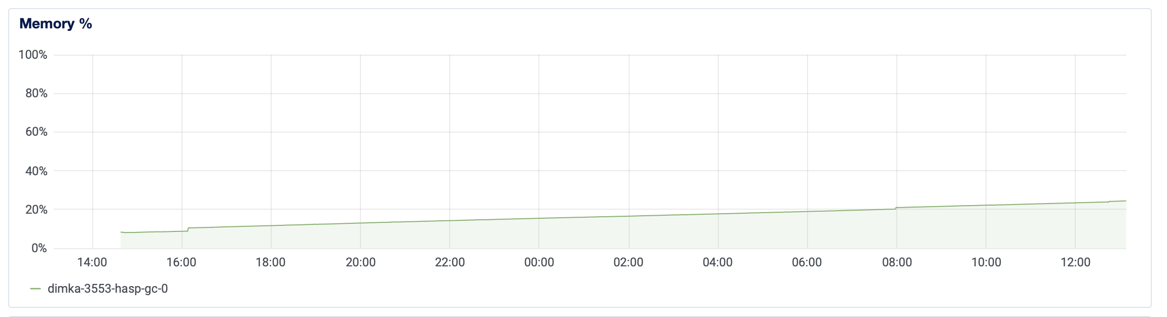 Memory usage keeps increasing while heapSize remains unchanged · Issue #3065 · oven-sh/bun · GitHub