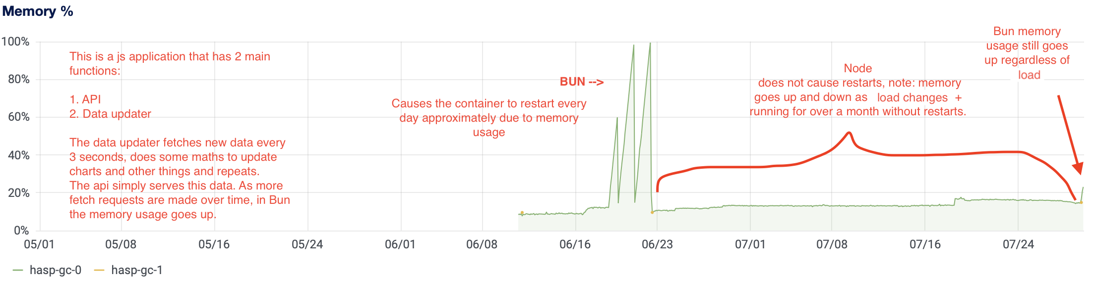Memory usage keeps increasing while heapSize remains unchanged · Issue #3065 · oven-sh/bun · GitHub