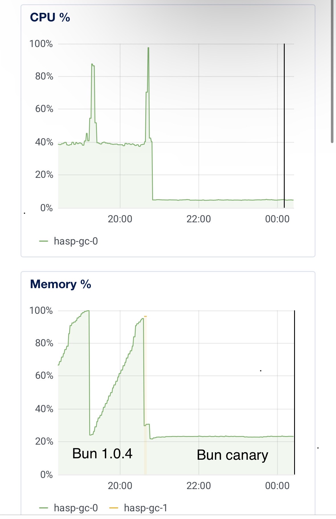 Memory usage keeps increasing while heapSize remains unchanged · Issue #3065 · oven-sh/bun · GitHub