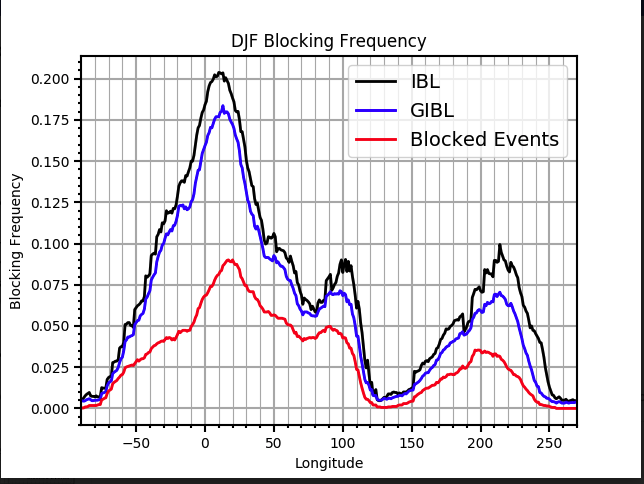 Recreate Line Plot From Blocking S2s Use Case Script Calcblockpy